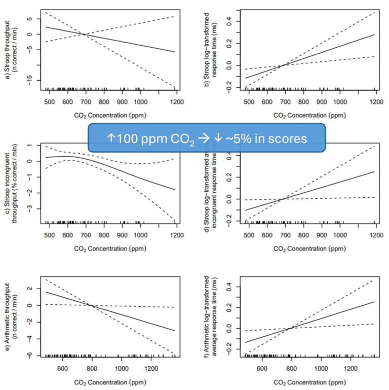 Indoor air quality and student cognitive performance in classrooms with ...